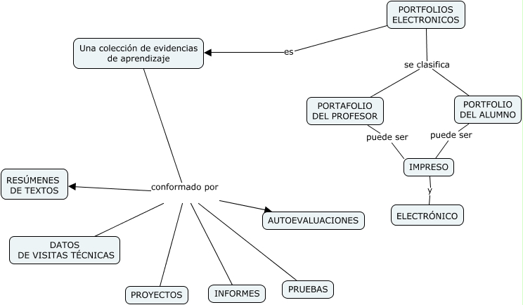 portafolio electrónico - para que se utiliza